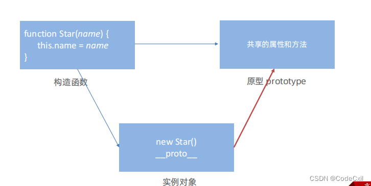 Js面向过程面向对象编程区别，原型的应用js面向对象和面向过程的区别编程时的思路区别 Csdn博客