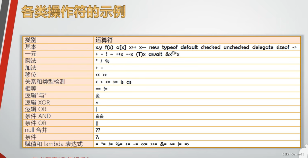刘铁猛c语言入门详解——学习笔记011操作符中刘铁猛 C 笔记 Csdn博客 