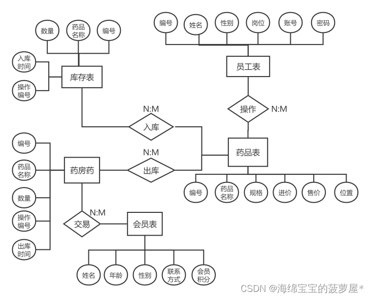 毕业设计 基于web实现药房管理系统药店管理系统毕业设计 Csdn博客