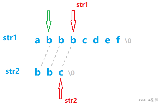 C库函数 ——strstr、strtok的详解_c strtok-CSDN博客