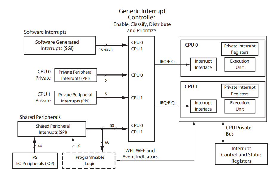 Zynq中断_zynq 中断优先级-CSDN博客