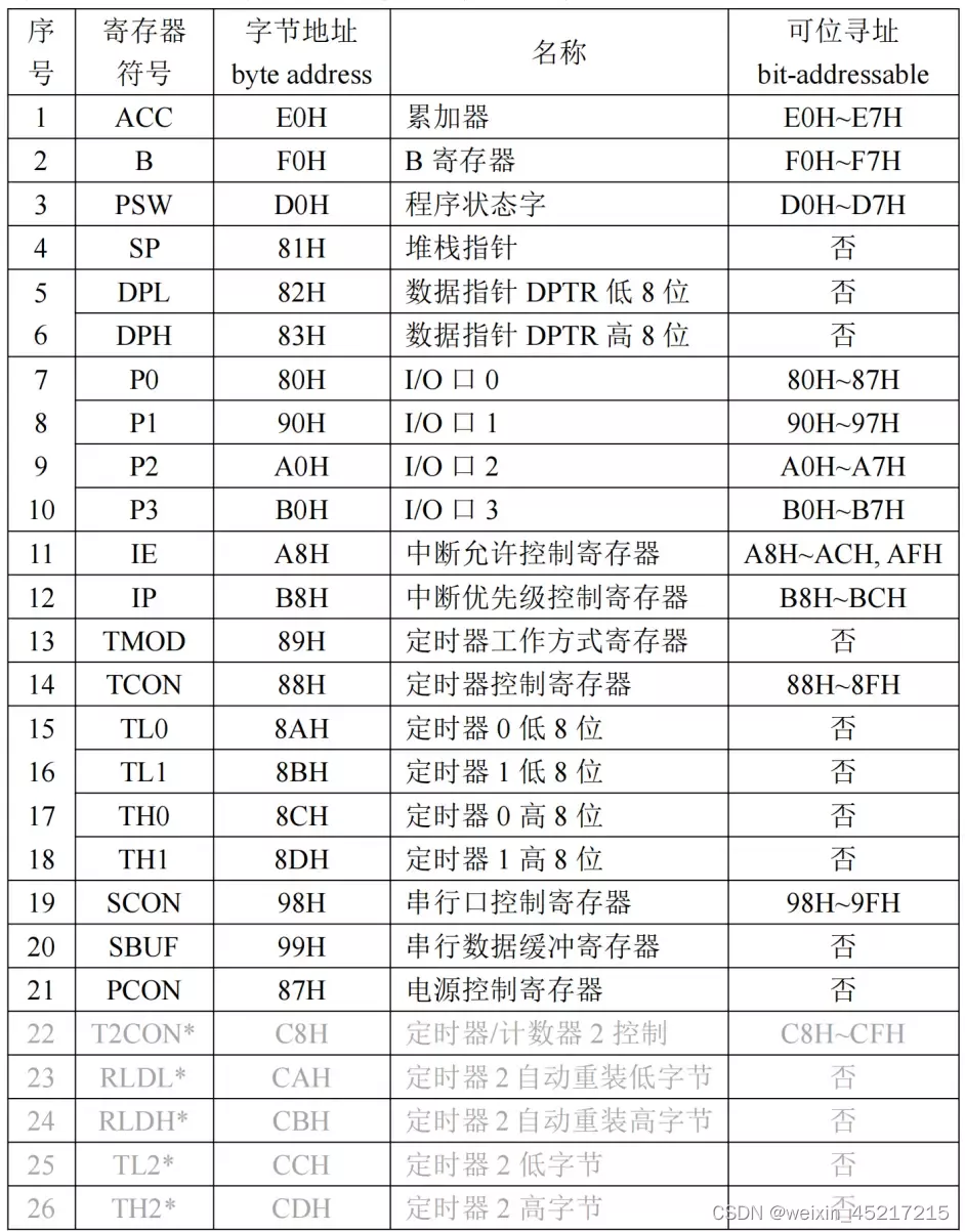 8051存储结构、指令集格式与HEX文件解析_iram和xram-CSDN博客