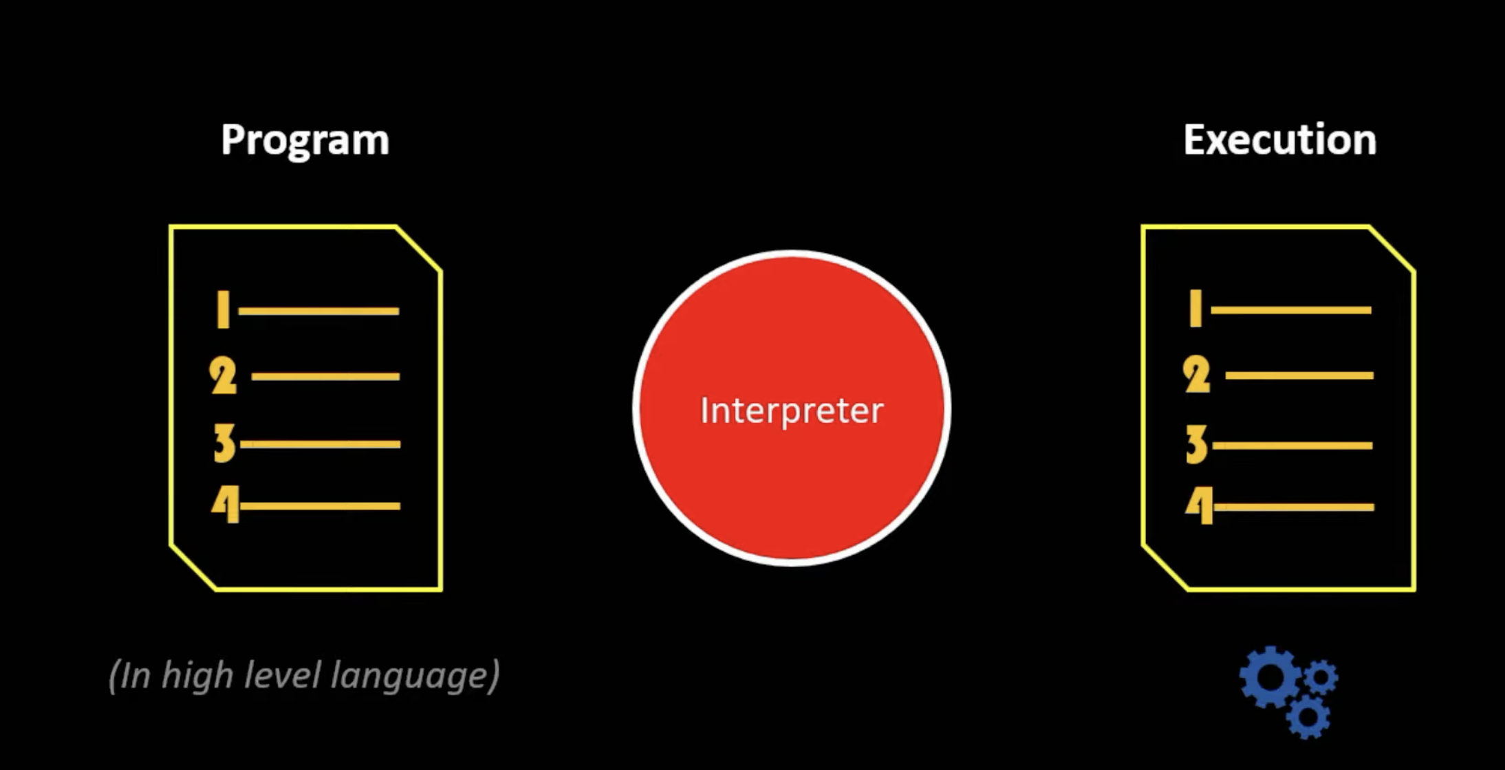 编译型语言（Compile）和解释型语言（Interpreter）的区别_compilation interpretation-CSDN博客