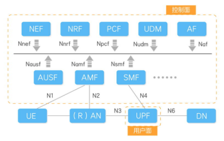 5G初始注册流程详解(4)-SBA架构-NF发现_5g nf服务发现-CSDN博客