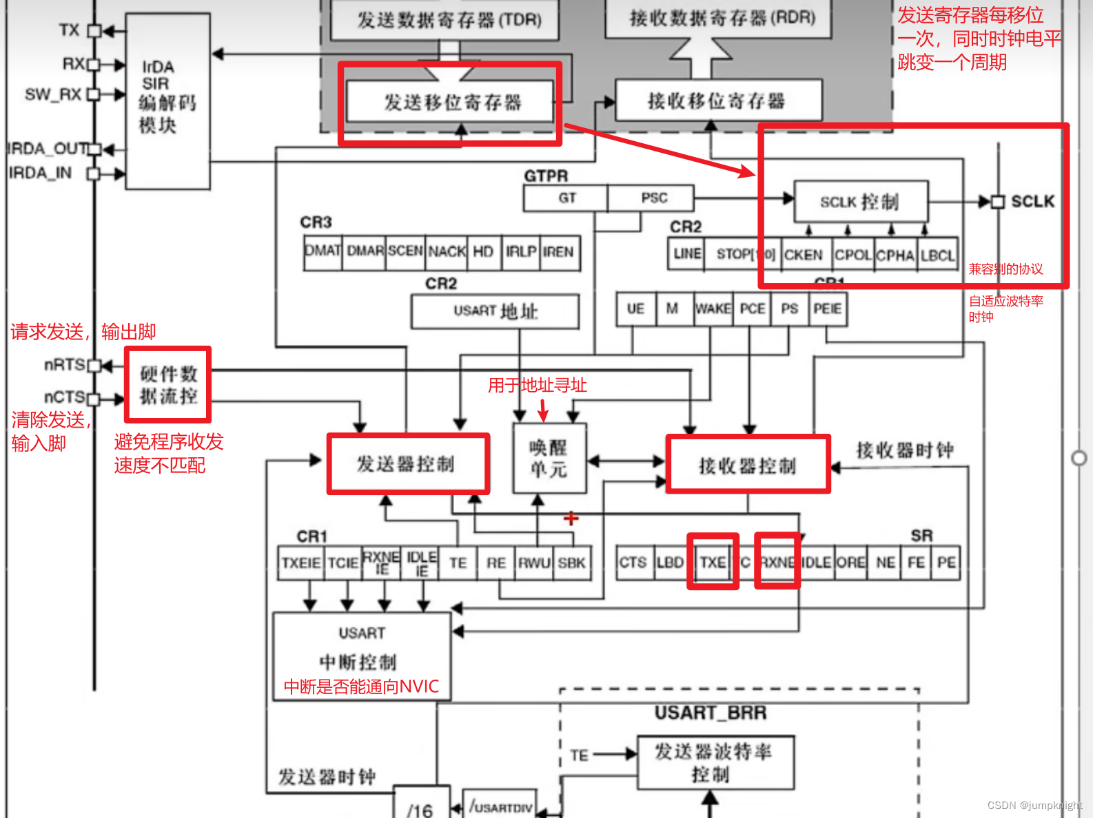 Stm32学习————usart串口协议dma存储器到usart外设usart的接收移位寄存器是一次性全部收到还是收到一个 Csdn博客