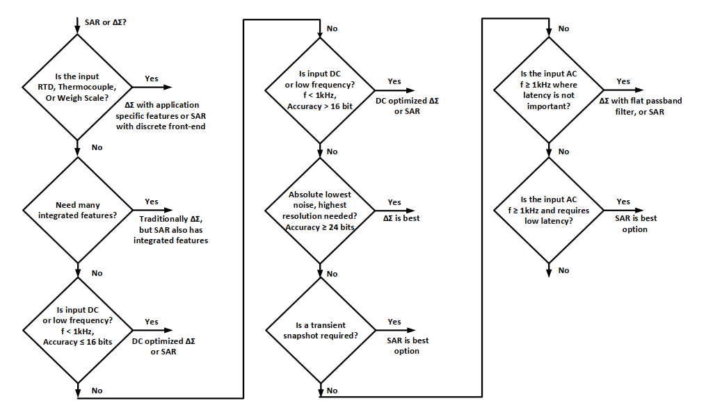 TI 高精度实验室 ADC第二节Delta-Sigma and SAR(下)_delta-sigma (螖危) architecture-CSDN博客