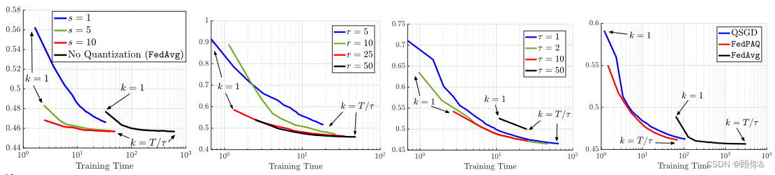 FedPAQ: A communication-efficient federated learning method with ...