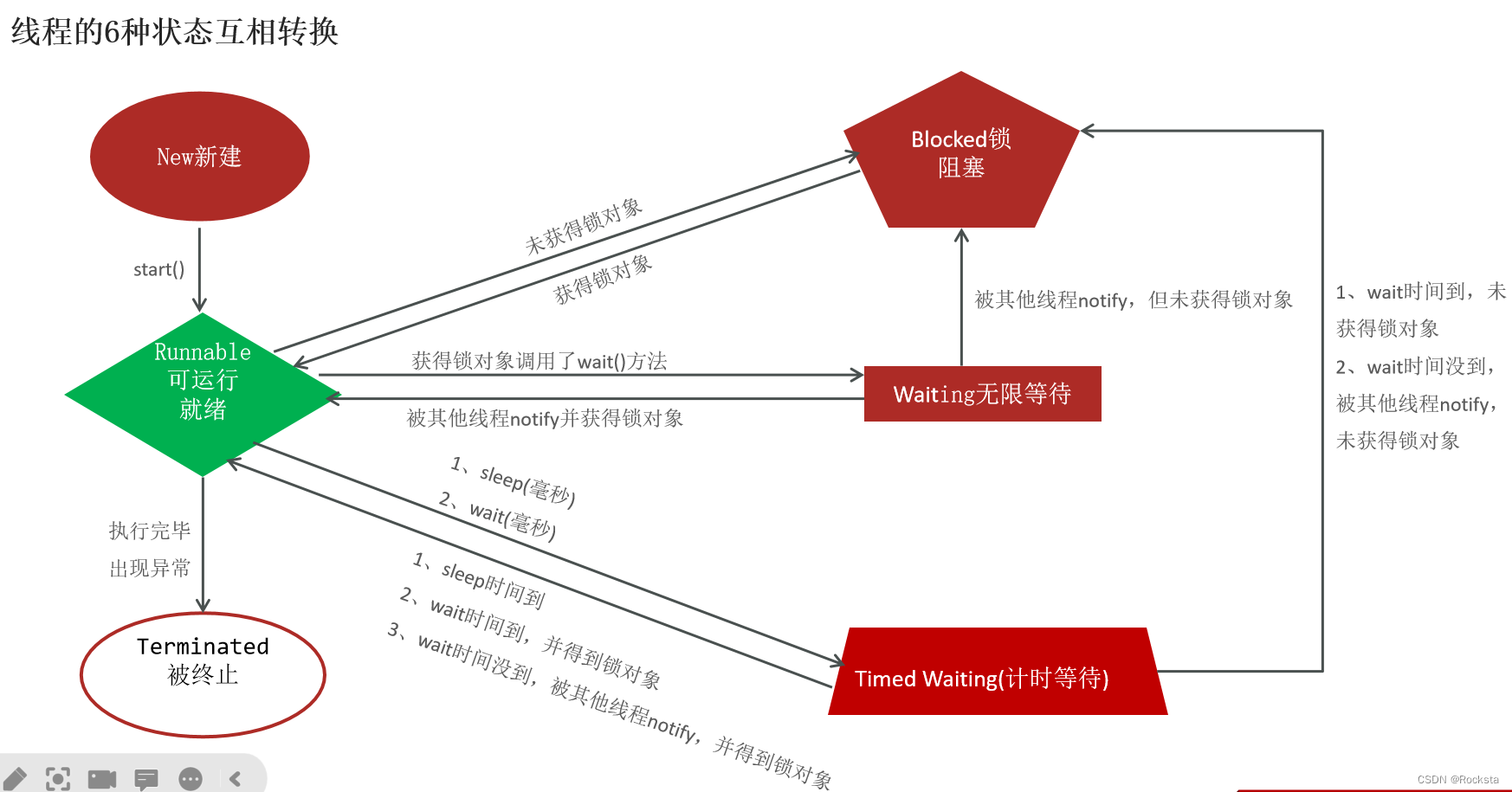 线程的生命周期 Csdn博客 