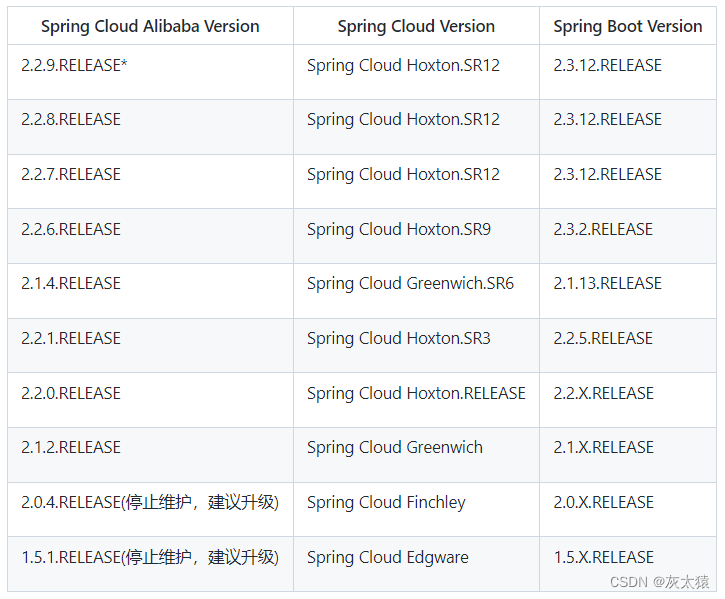 Springboot,springcloud Springcloudalibaba 组建对照关系 Springcloudalibaba Springcloud组件对照 Csdn博客