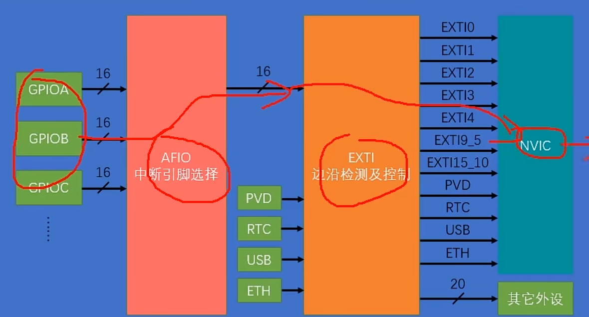 Stm32 中断处理 Stm32中断处理流程 Csdn博客