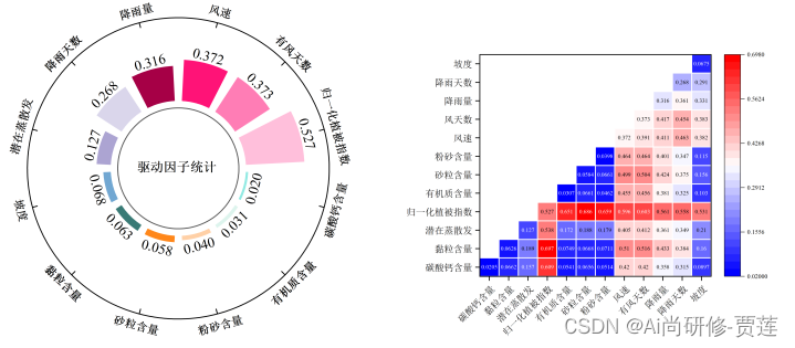 【数据方法实践】arcgis空间数据处理、空间分析与制图；plus模型和invest模型，参量提取与模型运行及结果分析；土地利用时空变化以及对生态系统服务的影响分析土地利用数据编辑及空间