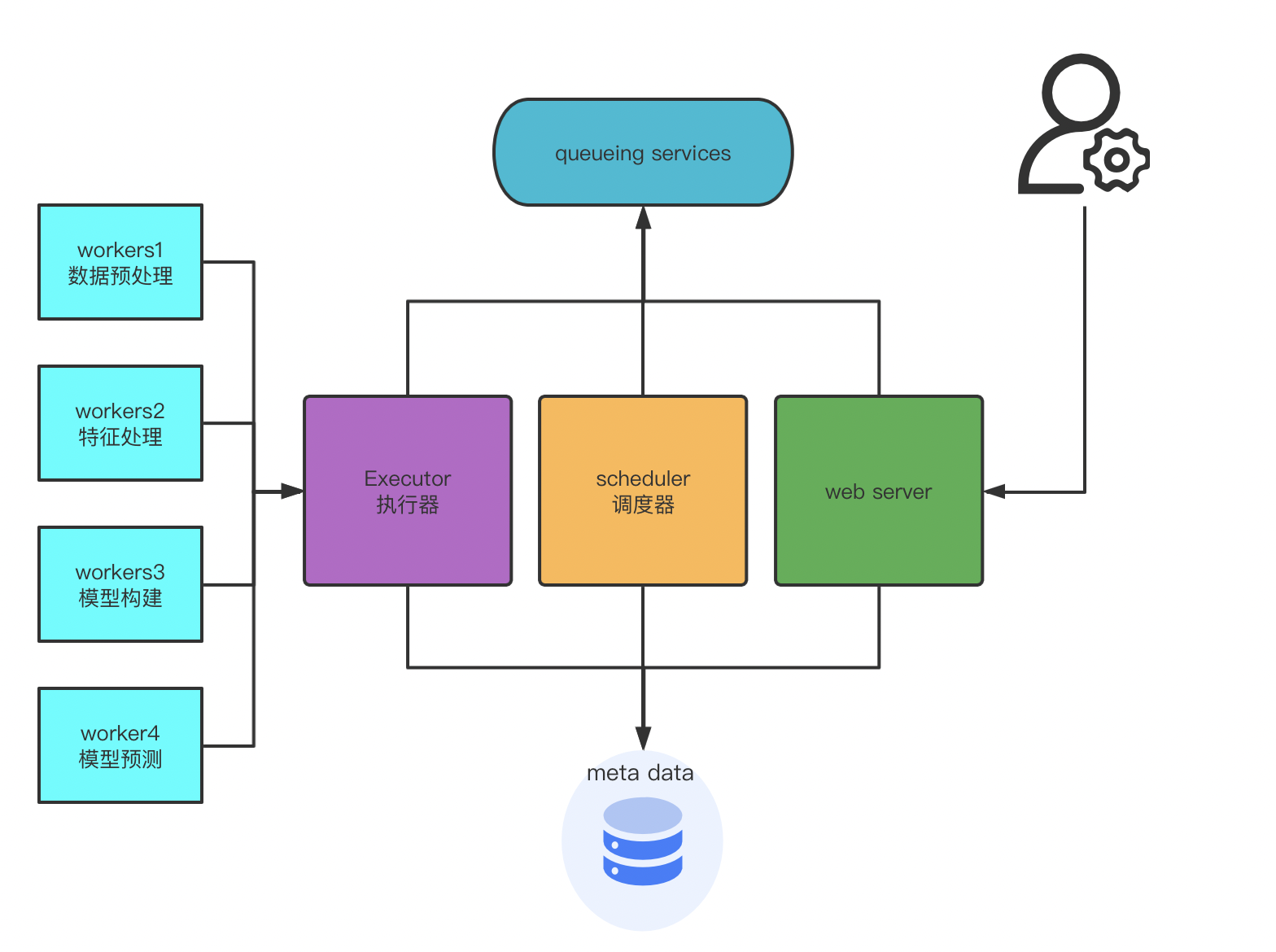 airflow使用指南-机器学习工程自动化-CSDN博客