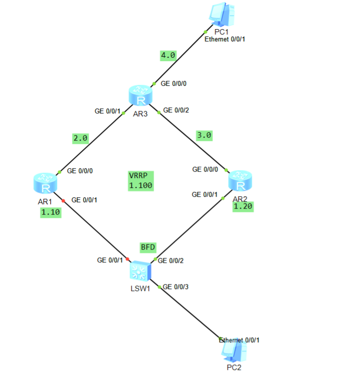 华为Ensp，VRRP与BFD联动_bfd加vrrp在ensp中如何实现-CSDN博客