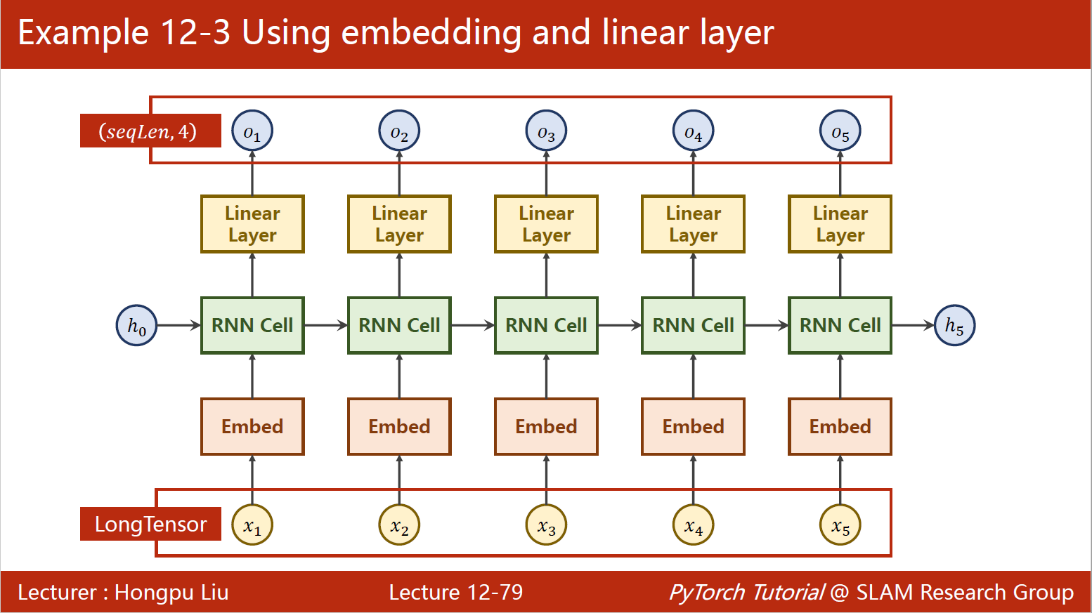 Pytorch深度学习实践（b站刘二大人）P12讲 (RNN循环神经网络基础篇)_dense网络-CSDN博客