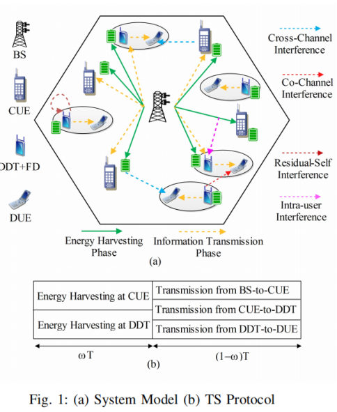 【文献笔记】NOMA+D2D模型3 （D2D group）_joint sub-channel assignment and power allocation-CSDN博客