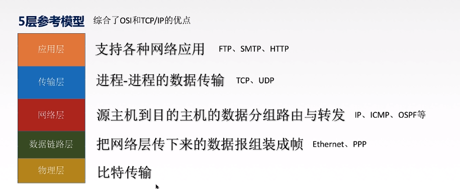 Computer Network [TCP/IP Reference Model] - Programmer Sought