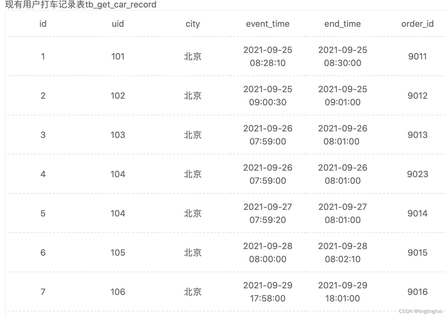 关于mysql国庆头三天近一周的数据查询题目sql177 国庆期间近7日日均取消订单量 Csdn博客 
