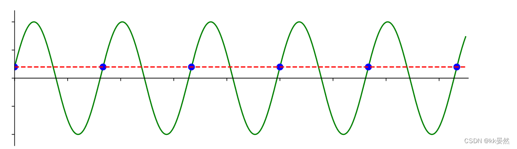 3、iq采样【入门软件无线电(sdr)】pysdr:使用 Python 的 Sdr 和 Dsp 指南sdr Iq数值 Csdn博客