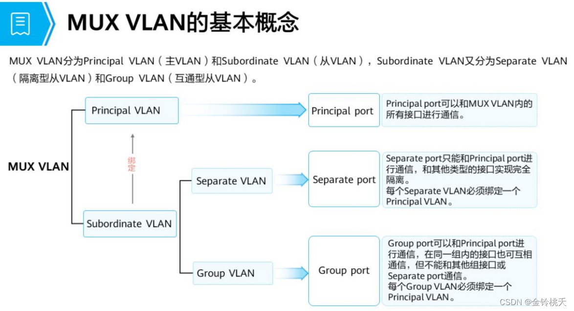 VLAN高级技术之MUX VLAN_vlan如何实现mux-vlan-CSDN博客