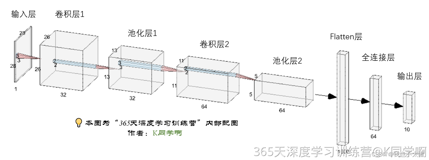深度学习:实现mnist手写数字识别minist手写数据识别 Csdn博客 3147