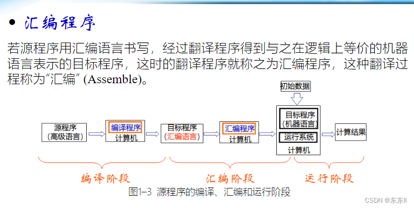 《编译原理》绪论引入编译程序的逻辑结构示意图哪两个可有可无 Csdn博客