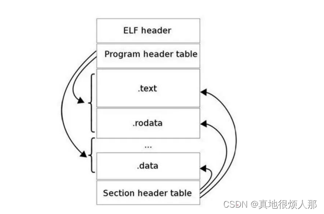 Linux GCC常用命令和ELF文件_elf文件怎么打开-CSDN博客