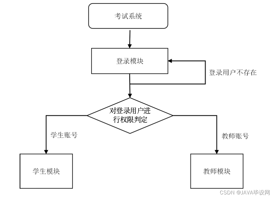 Java项目:springboot学生在线考试管理系统利用springboot开发一个系统 Csdn博客 7394