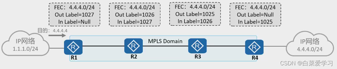 MPLS技术基础_mpls exp-CSDN博客