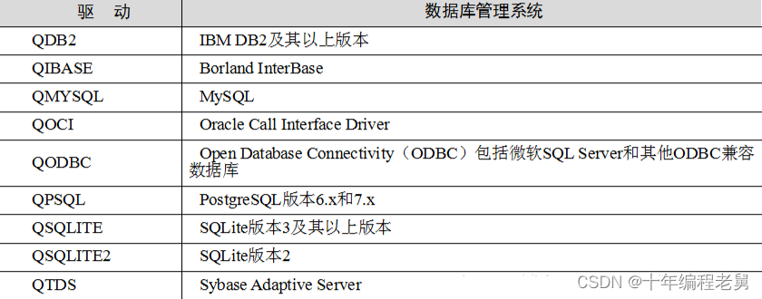 QT数据库及使用方法_qt数据库前端-CSDN博客