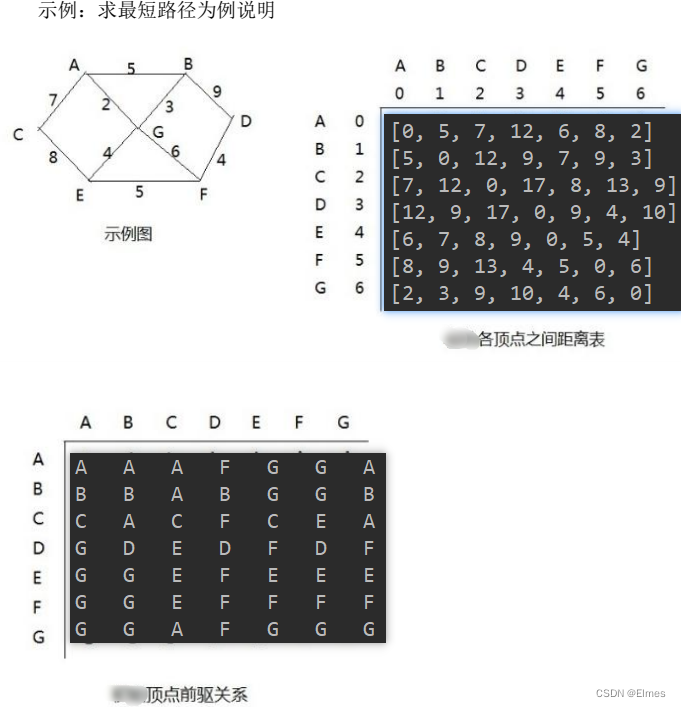弗洛伊德（floyd）算法（java实现）java Floyed Csdn博客 9623