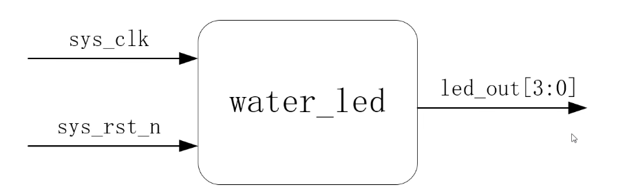 FPGA学习笔记 -- 流水灯_25鈥榙0-CSDN博客