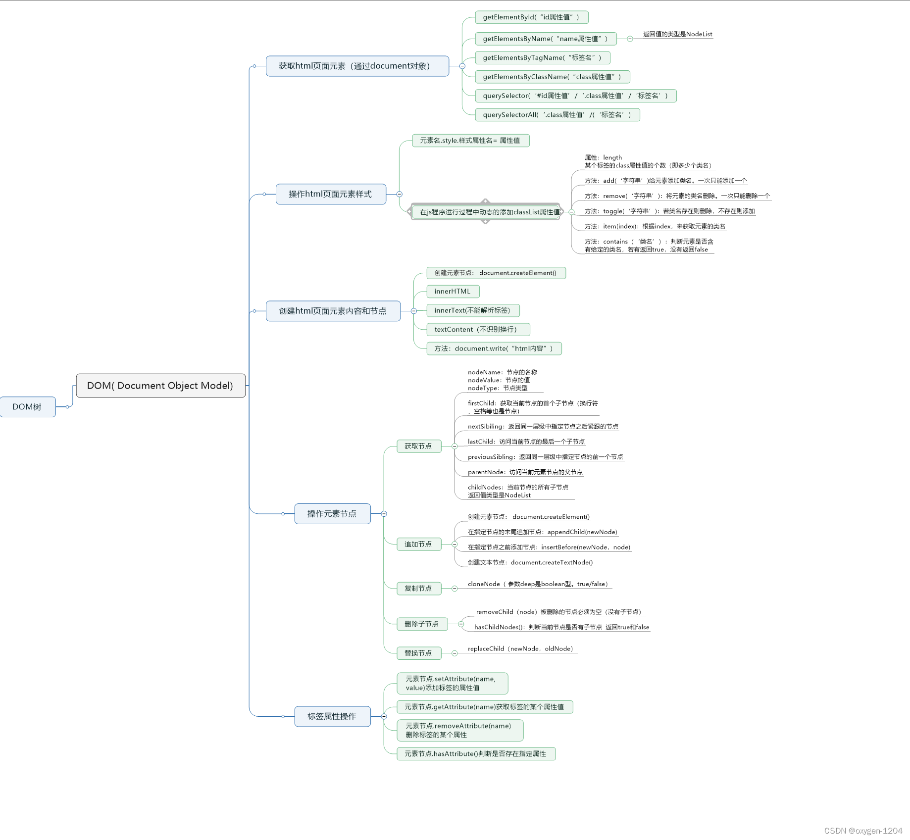 DOM思维导图-CSDN博客