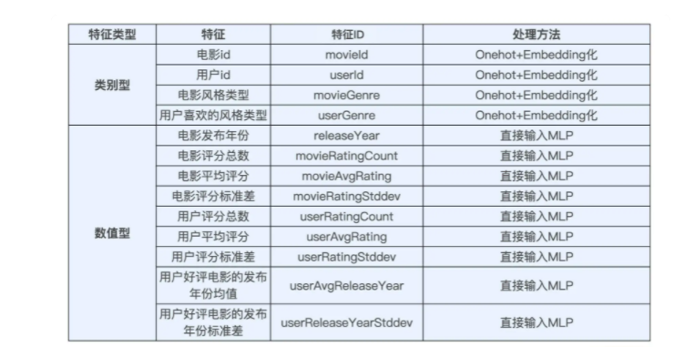 推荐系统如何用TensorFlow实现经典的深度学习模型(Embedding+MLP)_tensorflow推荐系统-CSDN博客
