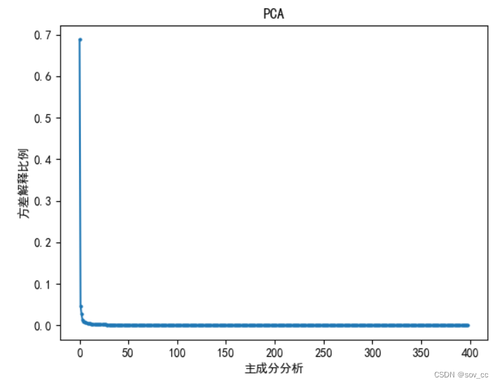 用python对数据进行主成分分析、类概念描述及特征化分析 实验报告python实现特征向量中心并进行相关实验分析 Csdn博客