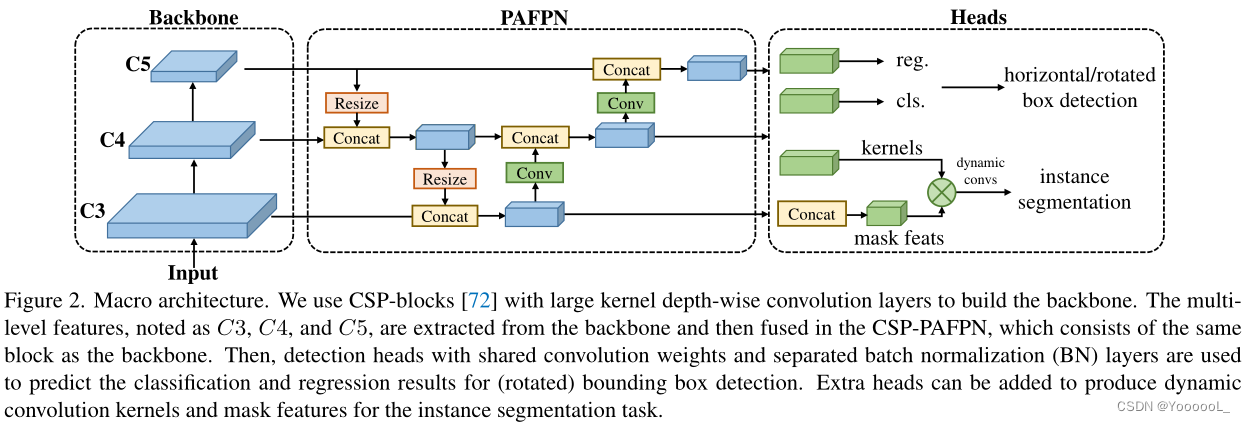 【目标检测论文阅读笔记】RTMDet: An Empirical Study of Designing Real-Time Object Detectors（2022）-CSDN博客