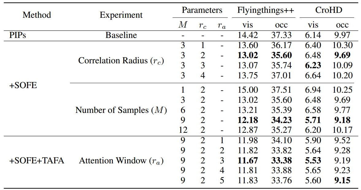 【论文阅读】Context-TAP: Tracking Any Point Demands Spatial Context Features-CSDN博客