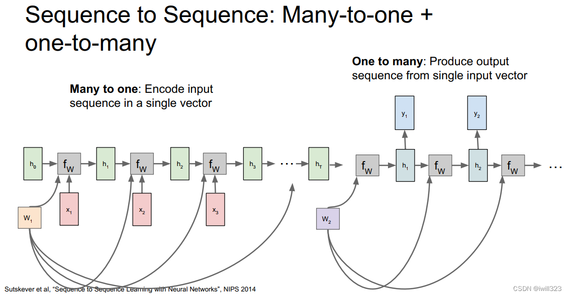 CS231n 2022笔记- RNN_cs231n笔记 rnn-CSDN博客