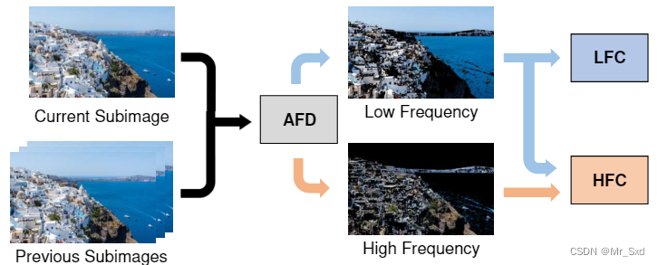 LC-FDNet: Learned Lossless Image Compression with Frequency ...