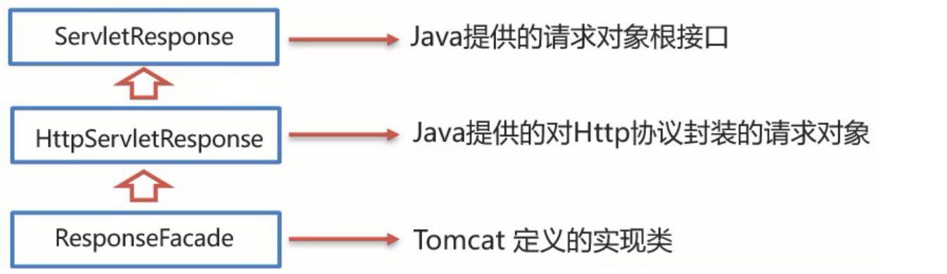 Request、Response_request和response-CSDN博客