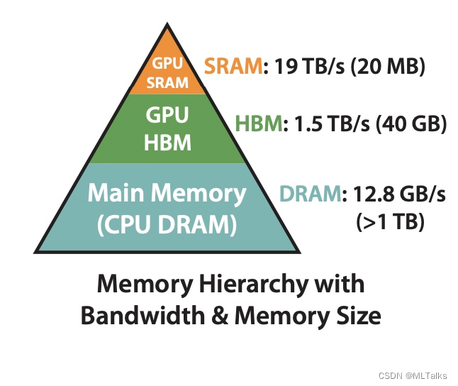 LLM大模型训练加速利器FlashAttention详解_flash attention-CSDN博客