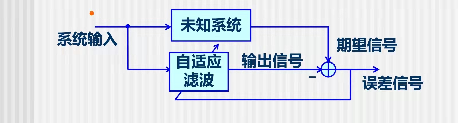 Lms算法实现系统识别基于lms算法的自适应系统识别 Csdn博客 