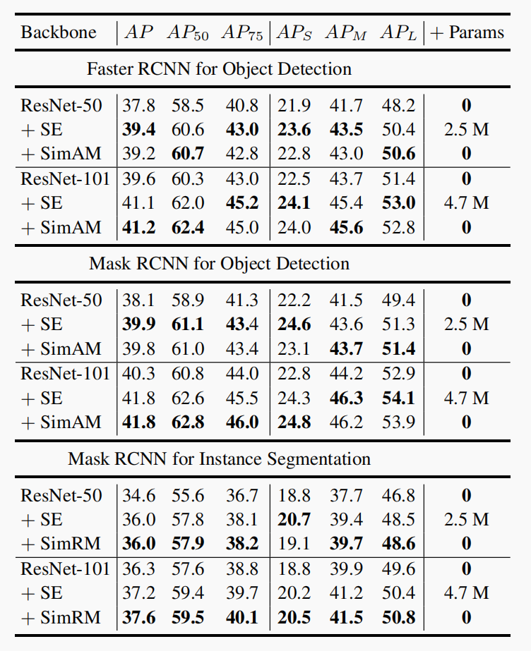 SimAM: A Simple, Parameter-Free Attention Module for Convolutional Neural Networks论文阅读-CSDN博客