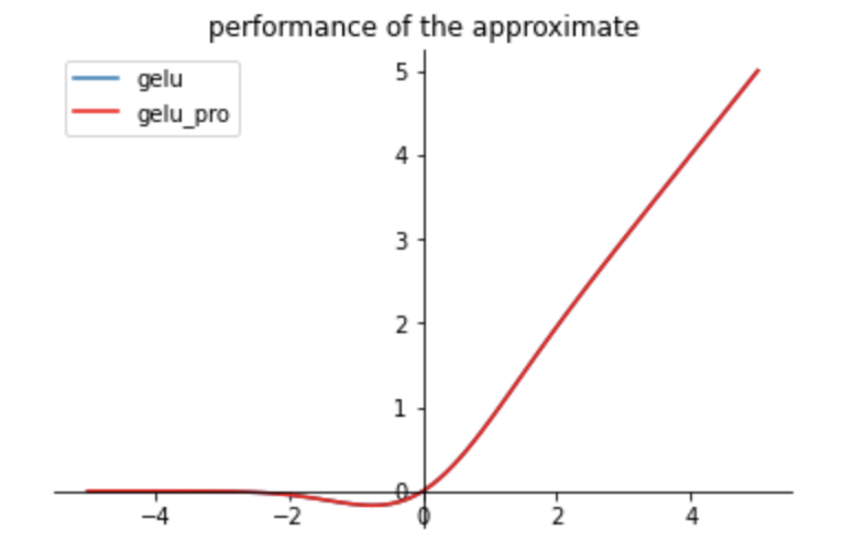GELU函数的近似_gelu函数近似-CSDN博客