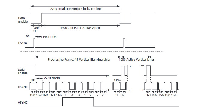SDI视频数据流格式简介（频率、速率、YUV、EAV、SAV）_视频信号 hs 频率如何计算-CSDN博客