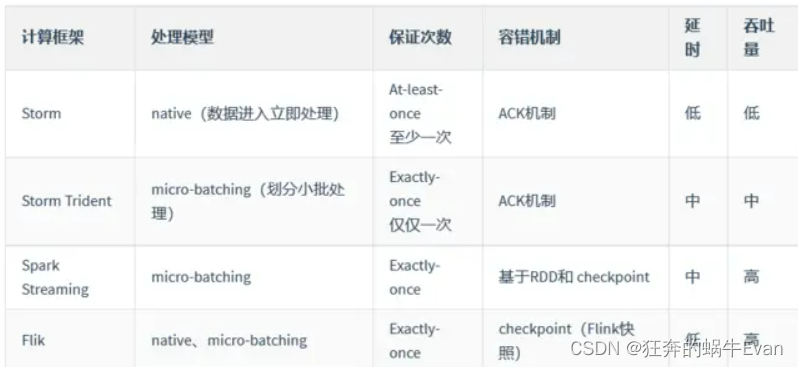 flink基本原理介绍 和 与其他流处理工具比较-CSDN博客