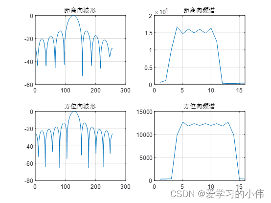 SAR成像处理算法_BP算法_bp补相位历程-CSDN博客