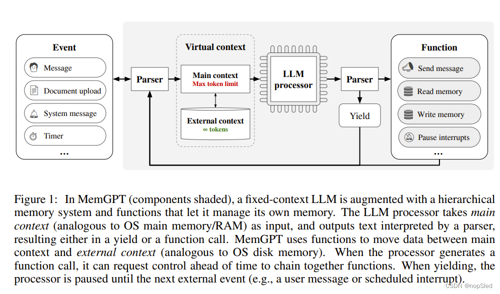 MEMGPT: TOWARDS LLMS AS OPERATING SYSTEMS翻译_memgpt memorybank-CSDN博客