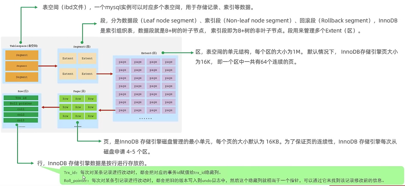 13.进阶—InnoDB引擎_innodb引擎进阶知识-CSDN博客