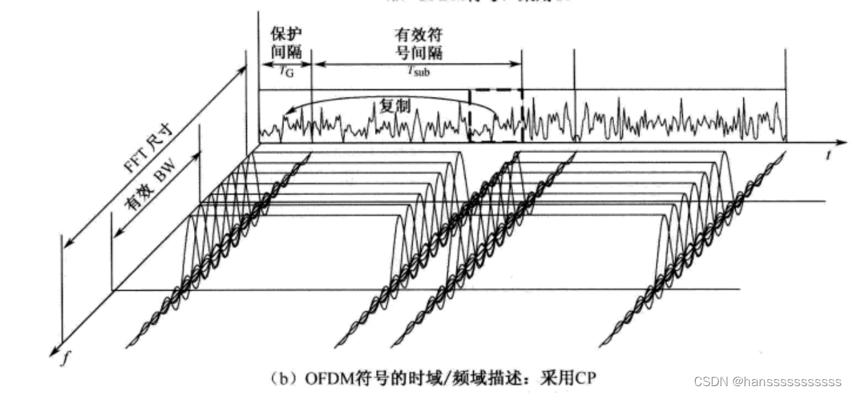 OFDM Matlab 仿真实现（加CP（循环前缀）与基于CP的CFO（频偏）估计）_ofdm如何实现循环前缀-CSDN博客