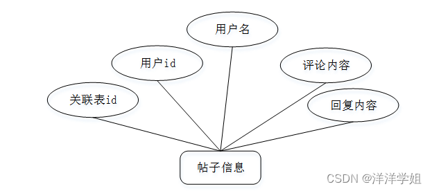 独有源码 Java Jsp校友交流论坛t3w45从不会做毕业设计到成功完成的过程与方法基于java的校友交流论坛的设计与实现课题的来源及研究意义 Csdn博客